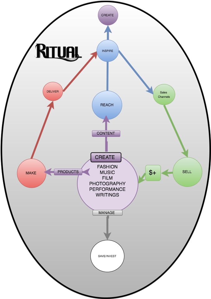 Harm-Less Initiative - RITUAL